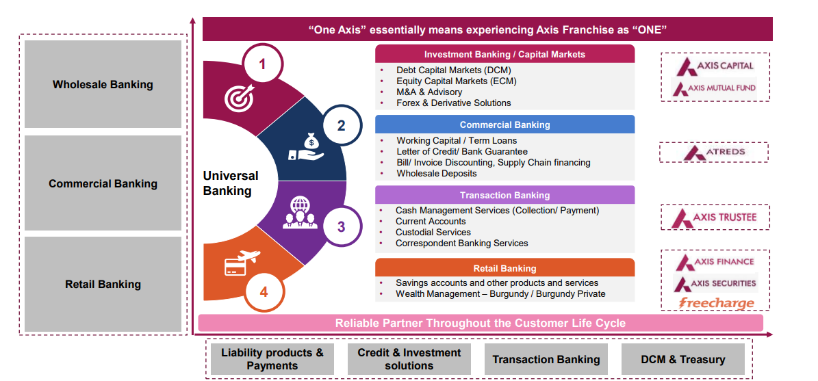 Dil Se OPEN with One Axis Ecosystem | Axis Bank